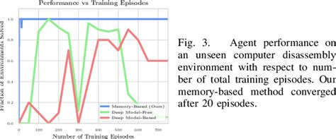 Using Memory Based Learning To Solve Tasks With State Action