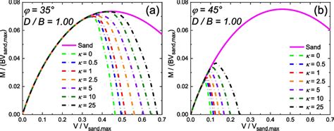 Effect Of The Rate Of Strength Non Homogeneity κ On The Normalized