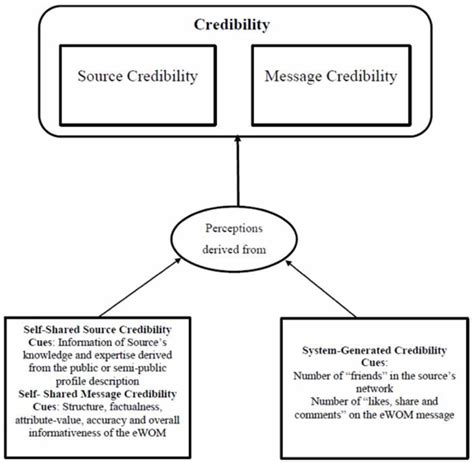 Credibility In The Social Media Setting Download Scientific Diagram