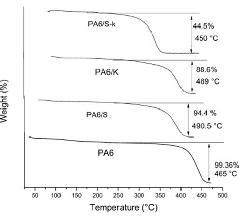 Structure And Potential Applications Of Polyamide 6protein Electro