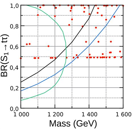 The Exclusion Bound Blue In The M S 1 Brd → Tτ Plane The Area Download Scientific