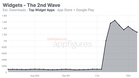 Millions Of Downloads Later Widgets Arent As Hot This Time Around · Aso Tools And App