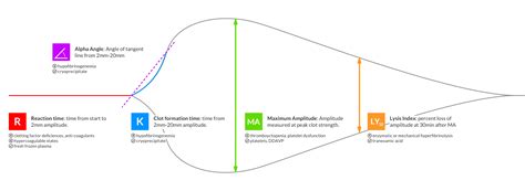 Differential Diagnosis Of Thromboelastography