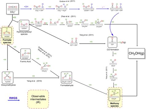 Different Pathways For The Synthesis Of Methanol Via Co2 Download