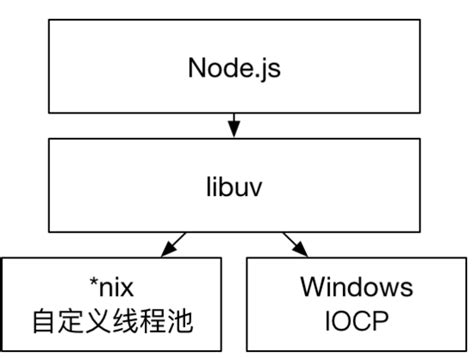 node js从零开始——异步编程与回调 知乎