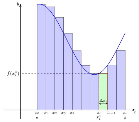 Approximating The Area Under A Function