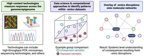 24 Omics Analyses And Systems Biology The Intelligence And Machine Learning Tame Toolkit