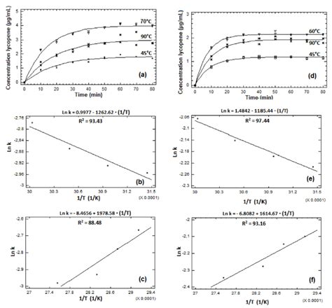 Extraction Kinetics Of Lycopene At Different Temperatures For Skin A