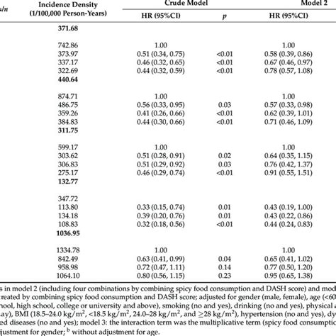 Subgroup Analyses By Dash Score Or Spicy Food Consumption A The Download Scientific Diagram