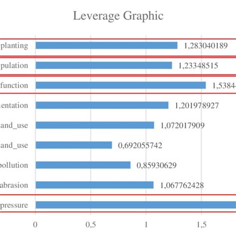 Leverage Analysis Graphic Sensitive Variable Download Scientific