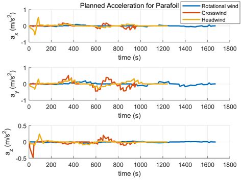 Optimal Path Planning And Tracking Control Methods For Parafoil