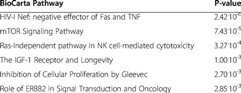 Enriched Biocarta Pathways Among Mir 143 Down Regulated Gene Sets