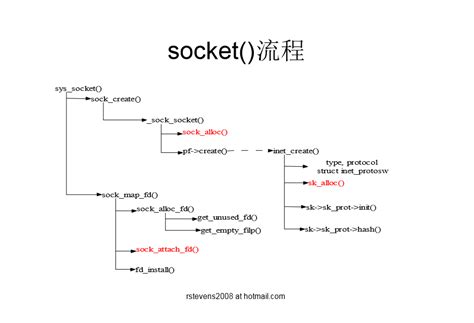浅析linux网络子系统(一) Fire909090 博客园 浅析linux网络子系统(一) Fire909090 博客园