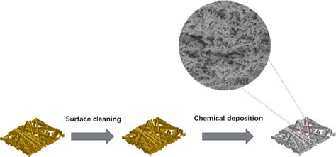 Sers Substrate Fabrication Flow Chart Download Scientific Diagram