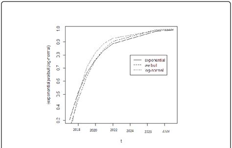 The Graph Of Comparison Among Cdf Exponential Distribution Cdf Weibull Download Scientific