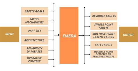 Iso 26262 Fault Classification H On Blog
