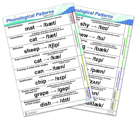 Phonological Pattern For Speech Language Pathologists Patterns Of