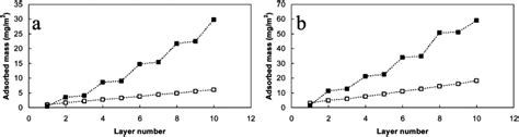 The Use Of Layer‐by‐layer Self‐assembly And Nanocellulose To Prepare Advanced Functional