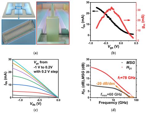 Structure Of A Twenty Finger Configuration Rf Transistor Based On