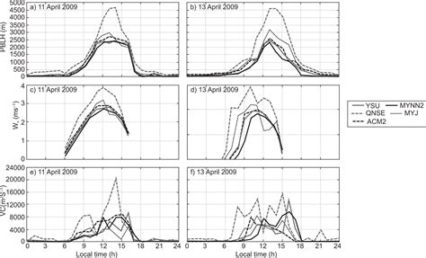 Sensitivity Of Pbl Schemes Of The Wrf Arw Model In Simulating The