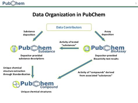 Using Open Bioactivity Data For Developing Machine Learning Predictio