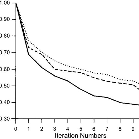 variation of normalized costfunction with iteration number for
