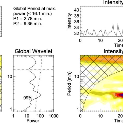 Wavelet Analysis Results For The Light Curves Obtained At The Umbral