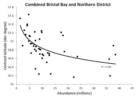 Legal Male Weighted Center Of Distribution Latitudes By Abundance