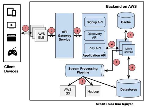 Microservices Technology Learning Cybersecurity Security Ciso