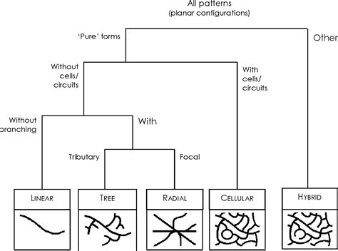 Types Of Urban Pattern Design Talk