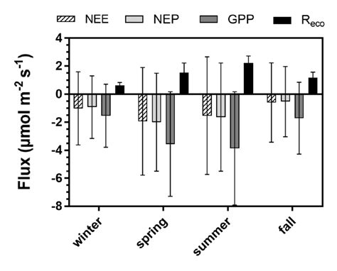 Seasonal Variations Means ± Sd Of The Measured Nee Estimated Nep