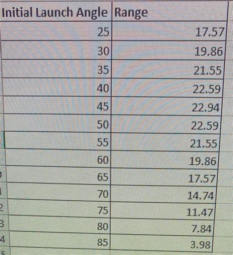 Solved Initial Launch Angle Range 30 35 40 45 50 55 60 65 70