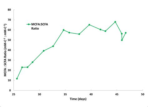 Continuous Liquid Liquid Extraction Of Medium Chain Fatty Acids From Fermentation Broth Using