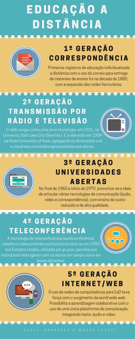 Breve Histórico Da Educação A Distância Educação A Distância Educação Radio E Tv