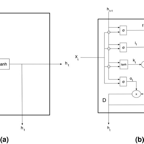 Simplified Diagram Of A A Rnn Cell And B A Lstm Cell Download Scientific Diagram