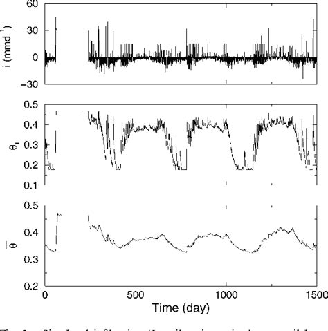 Land Surface Model Lsm Version 1 0 Semantic Scholar