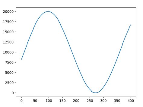 [arm] Stm32 Timer정리 Data 전송 Flow 구상 Pwm Led Buzzer