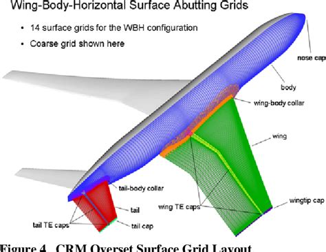 Figure 2 From Drag Prediction For The Nasa Crm Wing Body Tail Using Cfl3d And Overflow On An