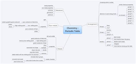 Periodic Table Mindmeister Mind Map