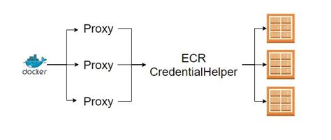 Manuj Aggarwal On Linkedin Aws Ecr Devops Containerization Awscommunity Automation Security
