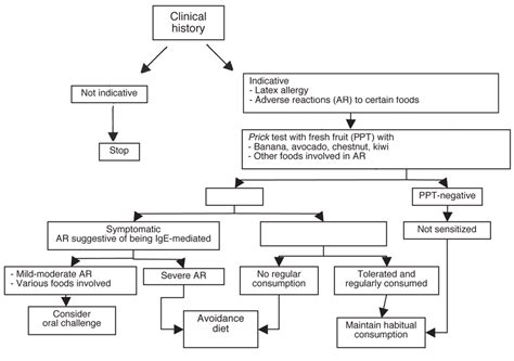 Example Algorithm For The Diagnosis And Treatment Of Latex Fruit Download Scientific Diagram