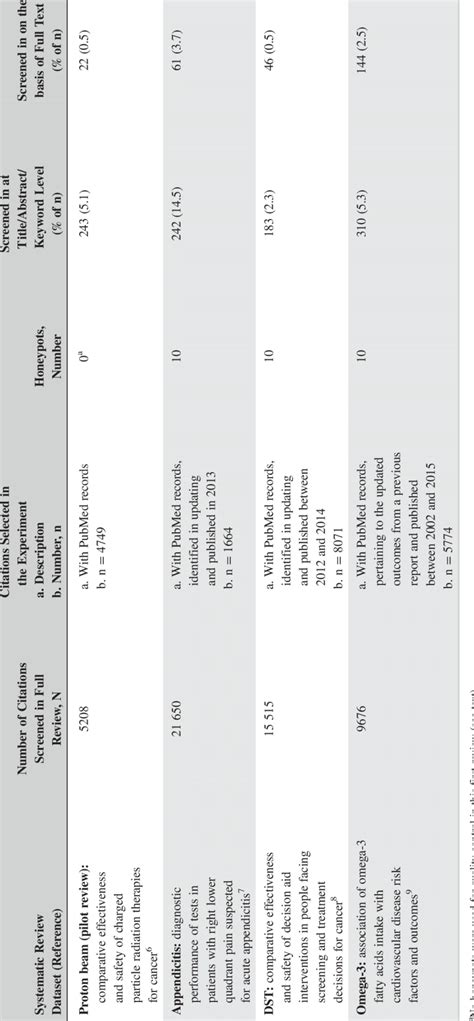 Description Of Systematic Review Datasets Download Table