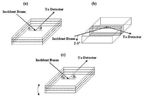 2 The Geometry Of A Conventional θ − 2θ Xrd And B In Plane Xrd Download Scientific Diagram