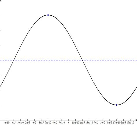 How To Find Phase Shift Of Trig Graph At Doris Whitfield Blog