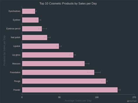 Error Charts With Dark Glamour Theme Anychart Gallery Ar