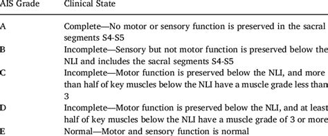 Asia Impairment Scale Ais Classification In Relation To The Clinical