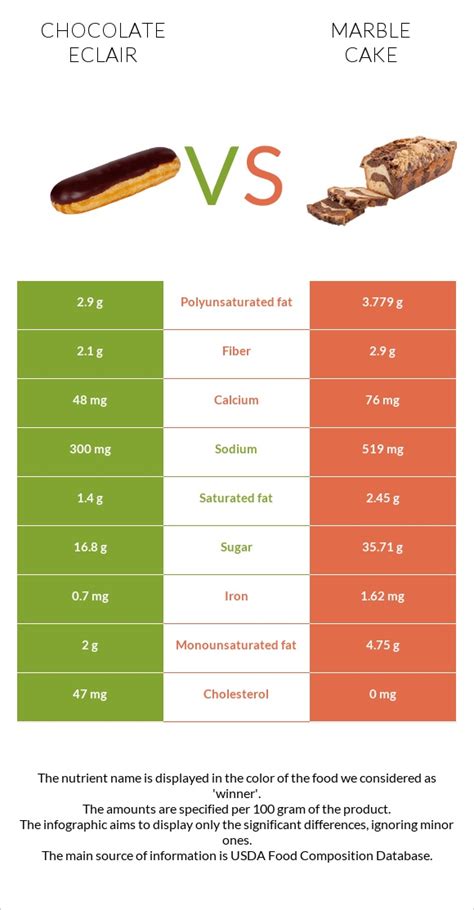 Chocolate Eclair Vs Marble Cake — In Depth Nutrition Comparison