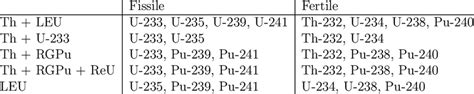 1 Isotopes Regarded As Fissile And Fertile In The Different Fuels