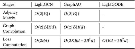 Do We Really Need Graph Convolution During Training Light Post Training Graph Ode For Efficient