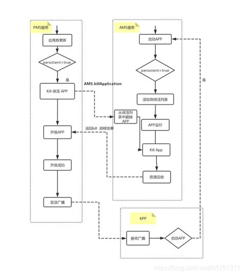 android 实现 app 保活且正常升级的方法 persistent apps 怎样更新 csdn博客